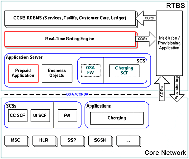 Sysdate » Modules » Real Time Billing System